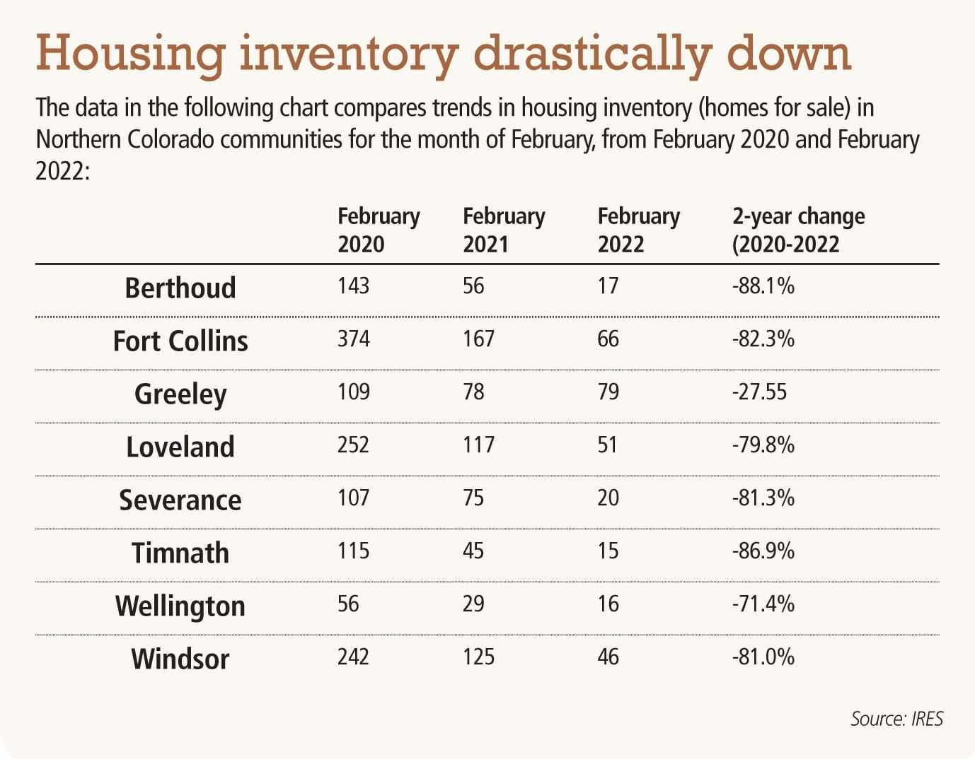 Wells_RE_Chart_housing_inventories_Feb2022-1 – BizWest