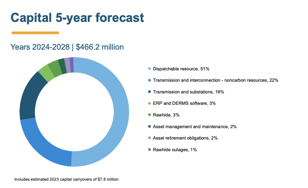 PRPA plans $466M capital spending over next five years – BizWest