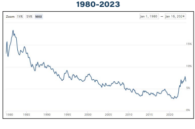 Interest-rates-over-time – BizWest